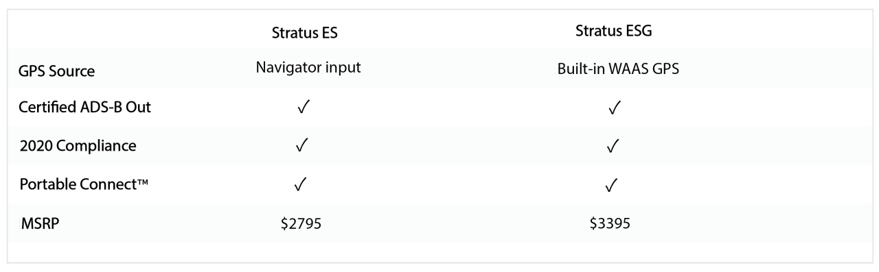 STRATUS TRANSPONDERS - Stratus By Appareo